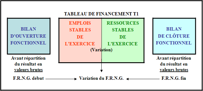 Le tableau de financement - Introduction