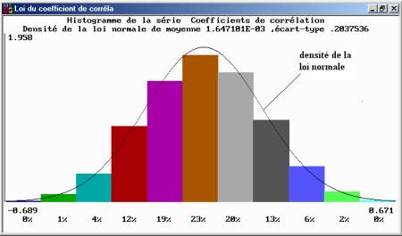 Simulation de la loi de Fisher