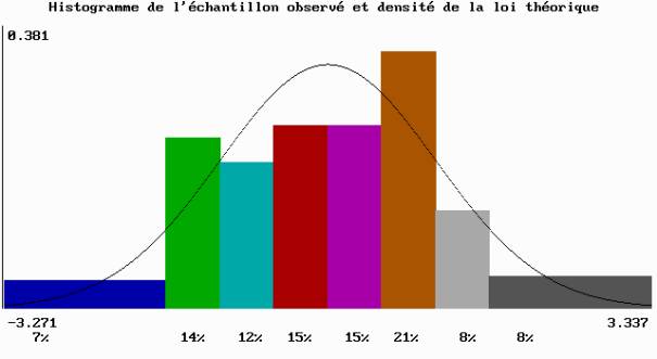 Tests de normalité