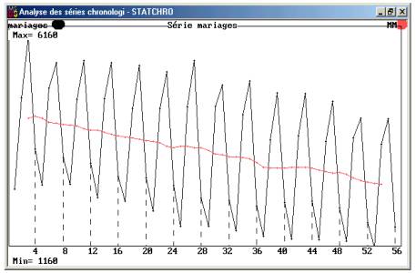 Analyse des Séries Chronologiques