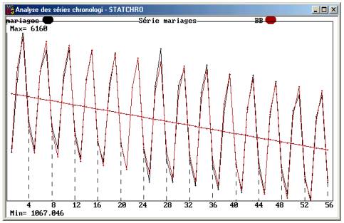 Analyse des Séries Chronologiques