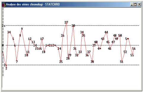 Analyse des Séries Chronologiques